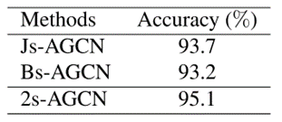 【论文阅读笔记】（2s-AGCN）Two-Stream Adaptive Graph Convolutional Networks for ...