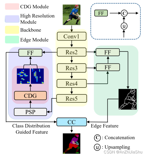 CDGNet: Class Distribution Guided Network for Human Parsing 阅读笔记-CSDN博客