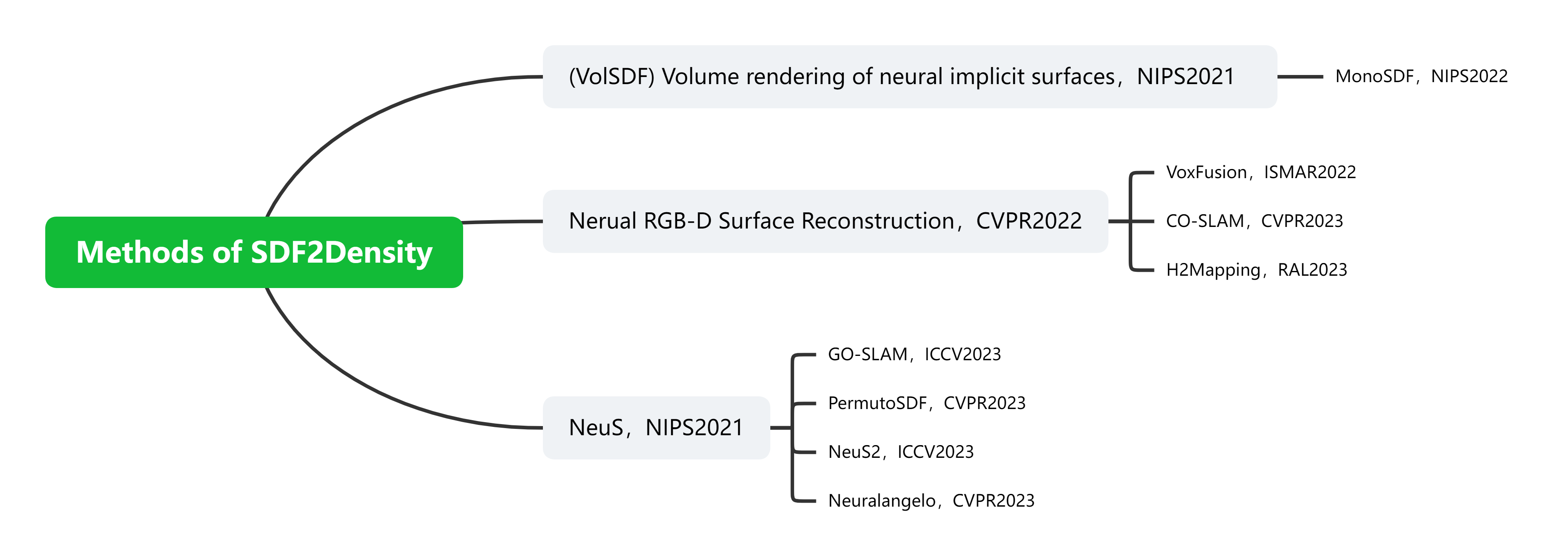 关于SDF+NeRF的粗浅总结和理解_nerf sdf-CSDN博客