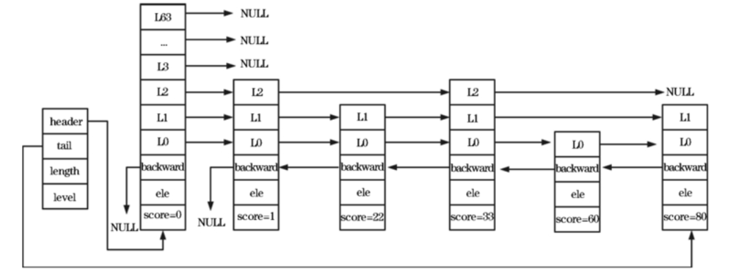 redis学习笔记-sorted set原理_redis的zset排序原理-CSDN博客
