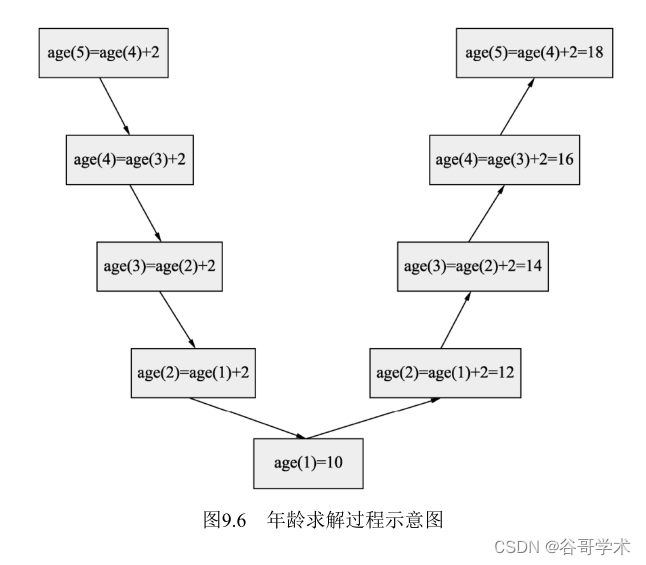 100个python算法超详细讲解:递归解决年龄问题python 5个人年龄 排序 Csdn博客