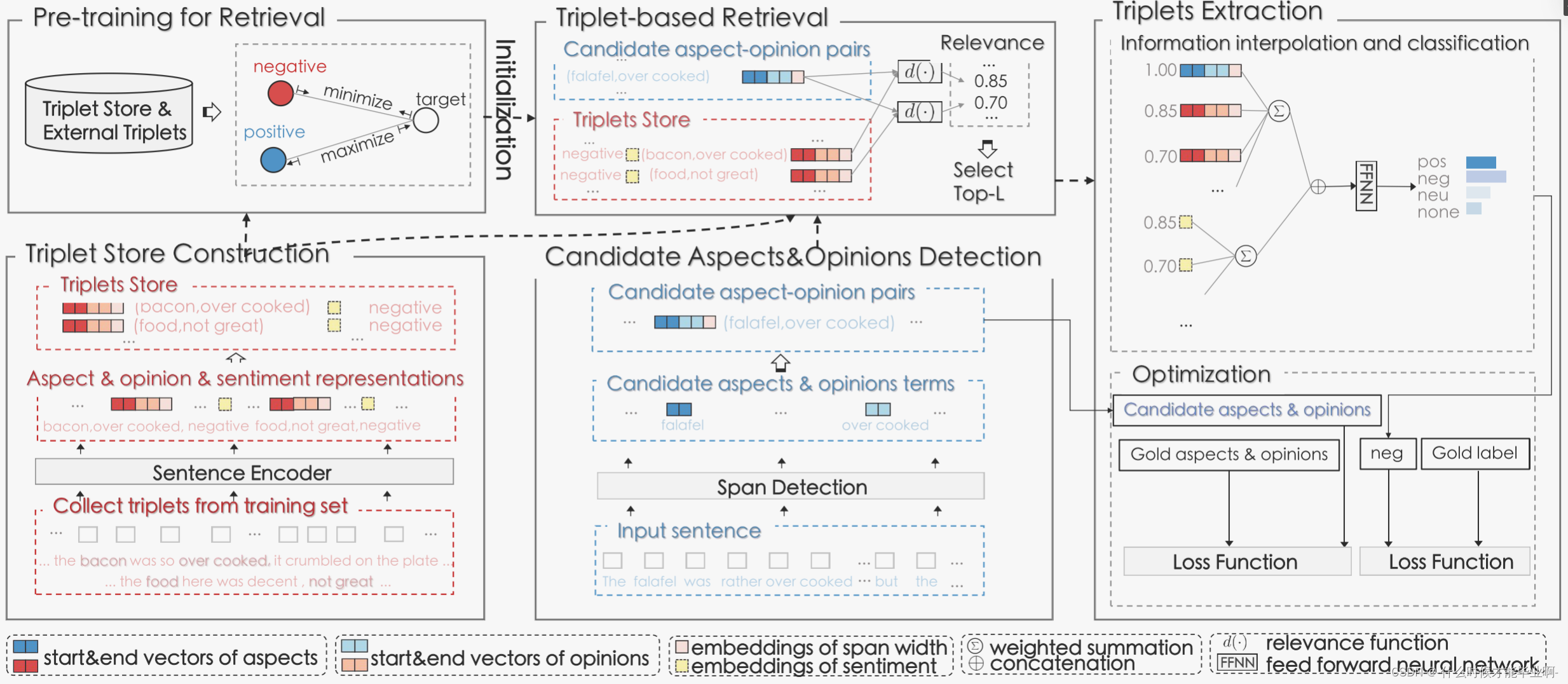 论文阅读-Making Better Use of Training Corpus: Retrieval-based ASTE via ...