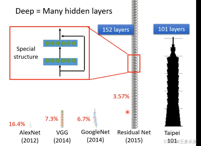 【李宏毅机器学习2021】Task02 回归_机器学习回归任务-CSDN博客