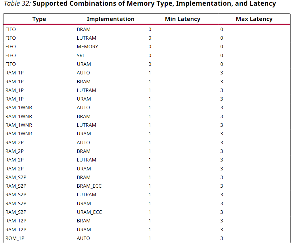 HLS pragmas（1）bind_storage_[drc utlz-1] resource utilization: lut as logic ov-CSDN博客