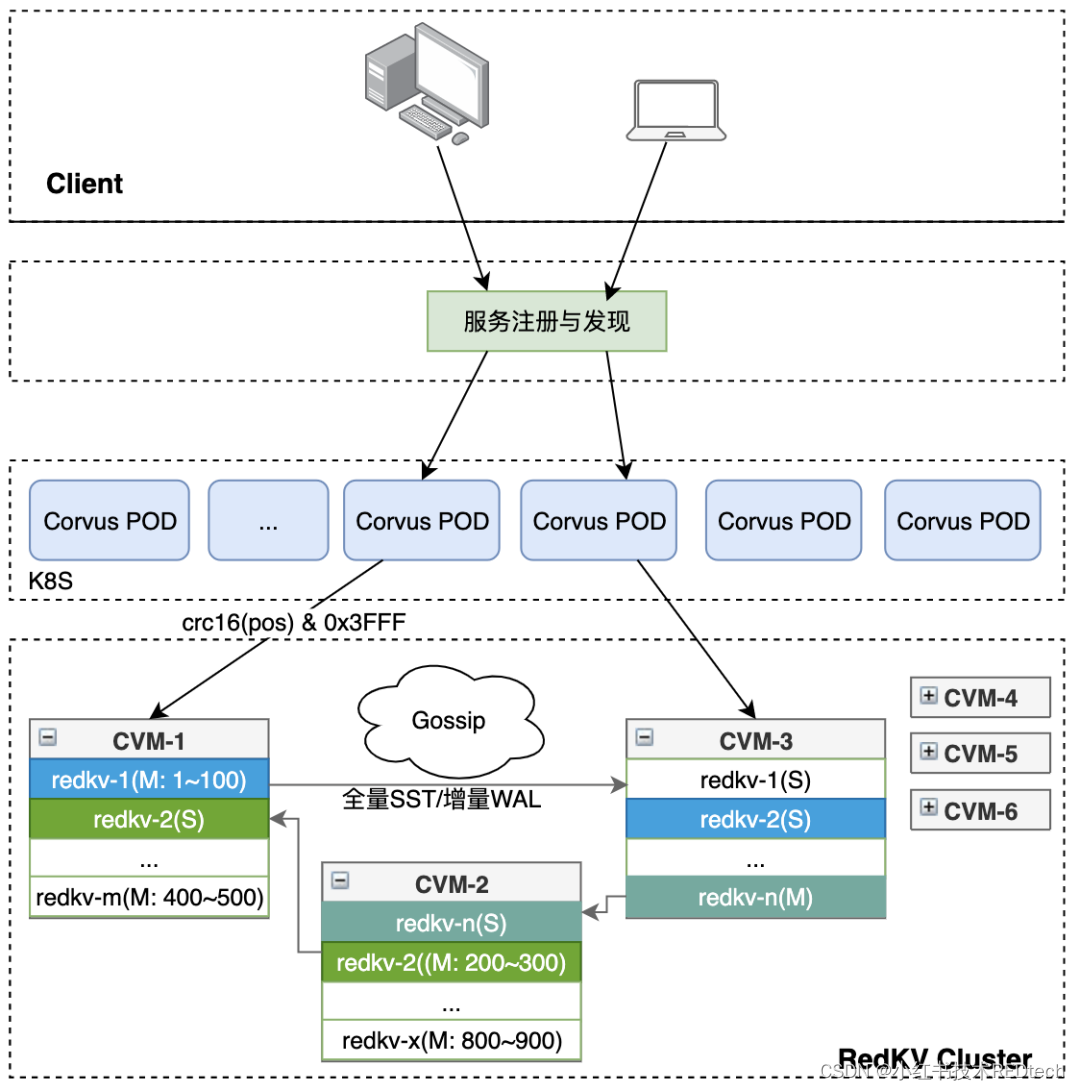 小红书自研KV存储架构如何实现万亿量级存储与跨云多活_heavykeeper: an accurate algorithm for ...