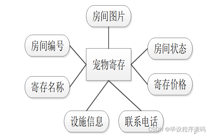 计算机毕设ssm瑞奇宠物店宠物寄存管理系统的设计与实现x0ax19【附源码】宠物管理系统e—r图 Csdn博客