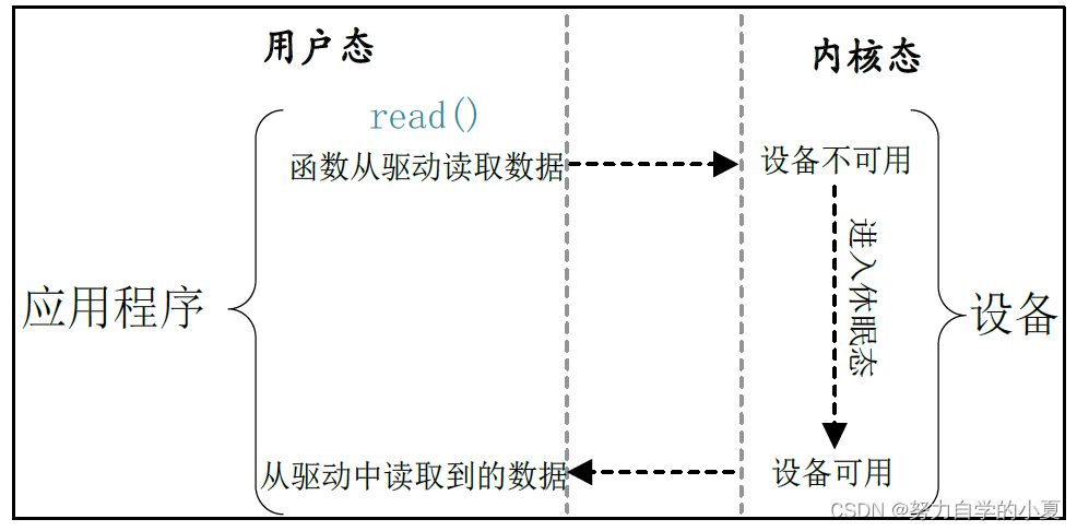 正点原子嵌入式linux驱动开发——linux阻塞与非阻塞iolinux中断read函数的阻塞 Csdn博客