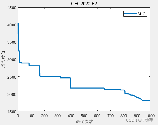 单目标优化：海马优化算法（Sea Horse Optimizer,SHO）求解CEC2020（提供Matlab代码）-CSDN博客