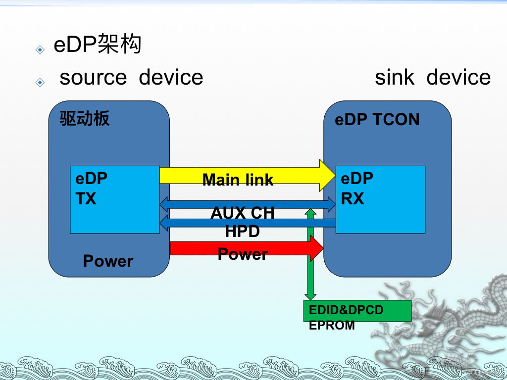 基于edp传输研究_edpciu-CSDN博客