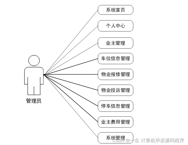计算机毕业设计springboot基于java的物业管理系统97wd59【附源码数据库部署lw】物业管理系统参与者图 Csdn博客