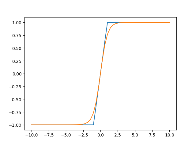 激活函数总结_sigmoid曲线的训练-CSDN博客