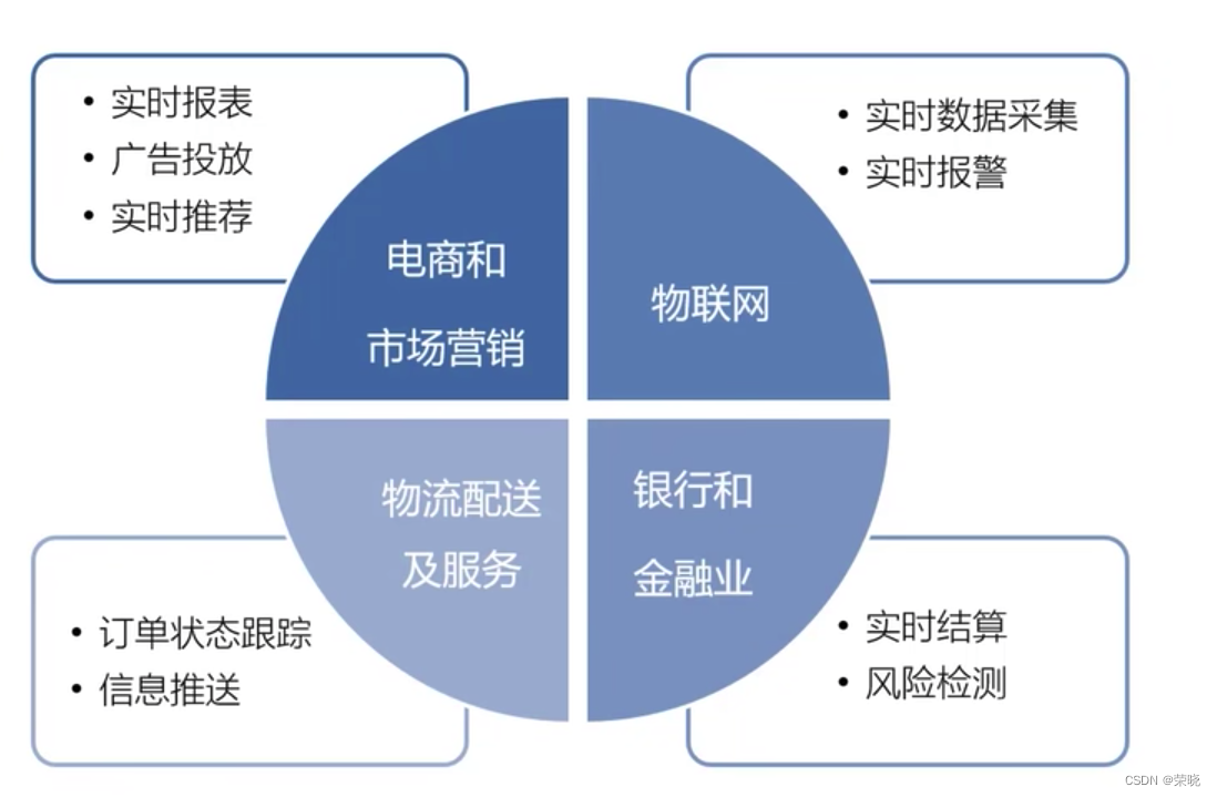 Flink笔记:002 008flink基本数据模型是数据流以及事件序列 Csdn博客 0558