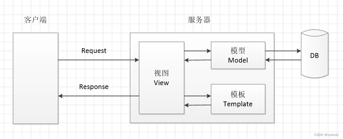 【Django】Django配置文件和设计模式详解_django框架设计模式-CSDN博客