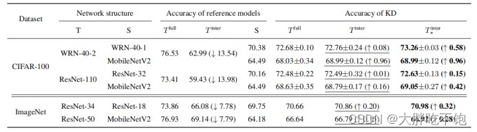 【NeuralPS_2022】Efficient Knowledge Distillation from Model Checkpoints-CSDN博客