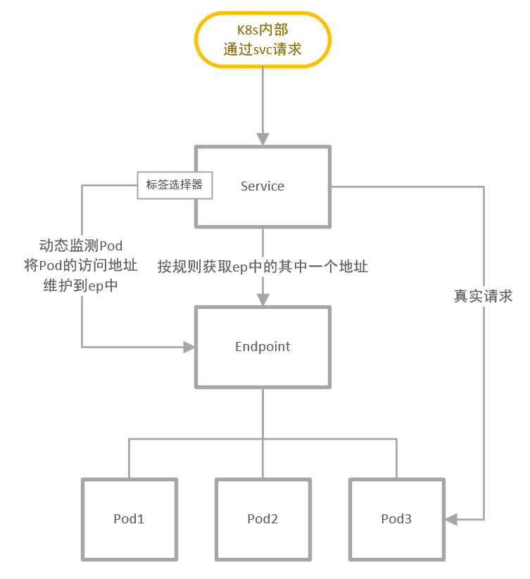 K8s 中 Service、Endpoints、Pod 之间的关系_kubectl svc pod关系-CSDN博客