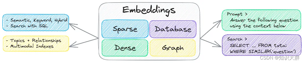 txtai真的是AI世界的Sqlite么？一体化嵌入数据库，将自然语言理解添加到任何应用程序中-CSDN博客