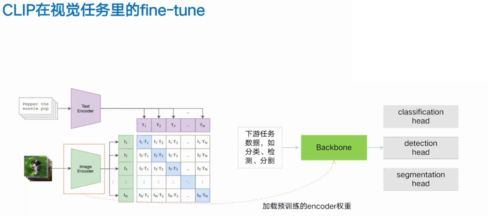 AI-多模态-2021：CLIP模型【OpenAI】【连接语言与视觉】【对比学习】_openai clip-CSDN博客