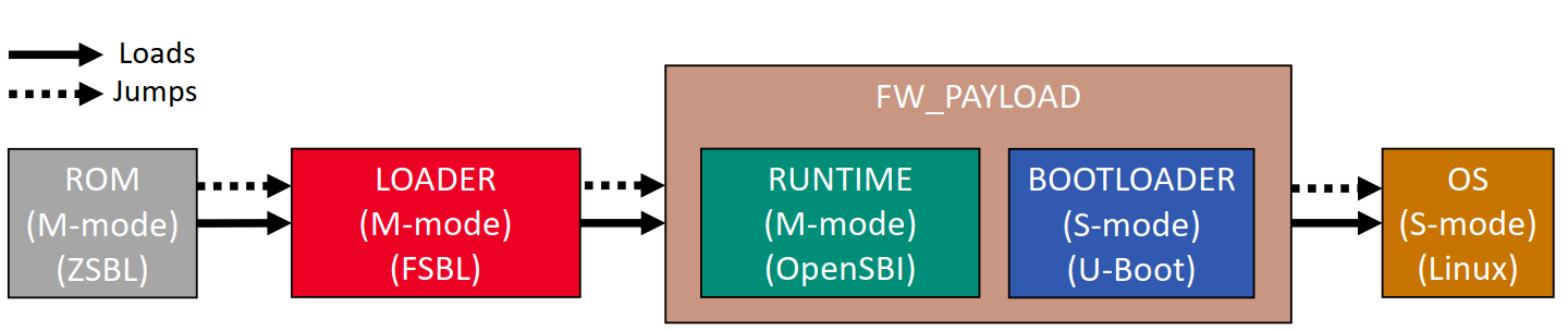 OpenSBI平台固件的区别_opensbi启动打印-CSDN博客