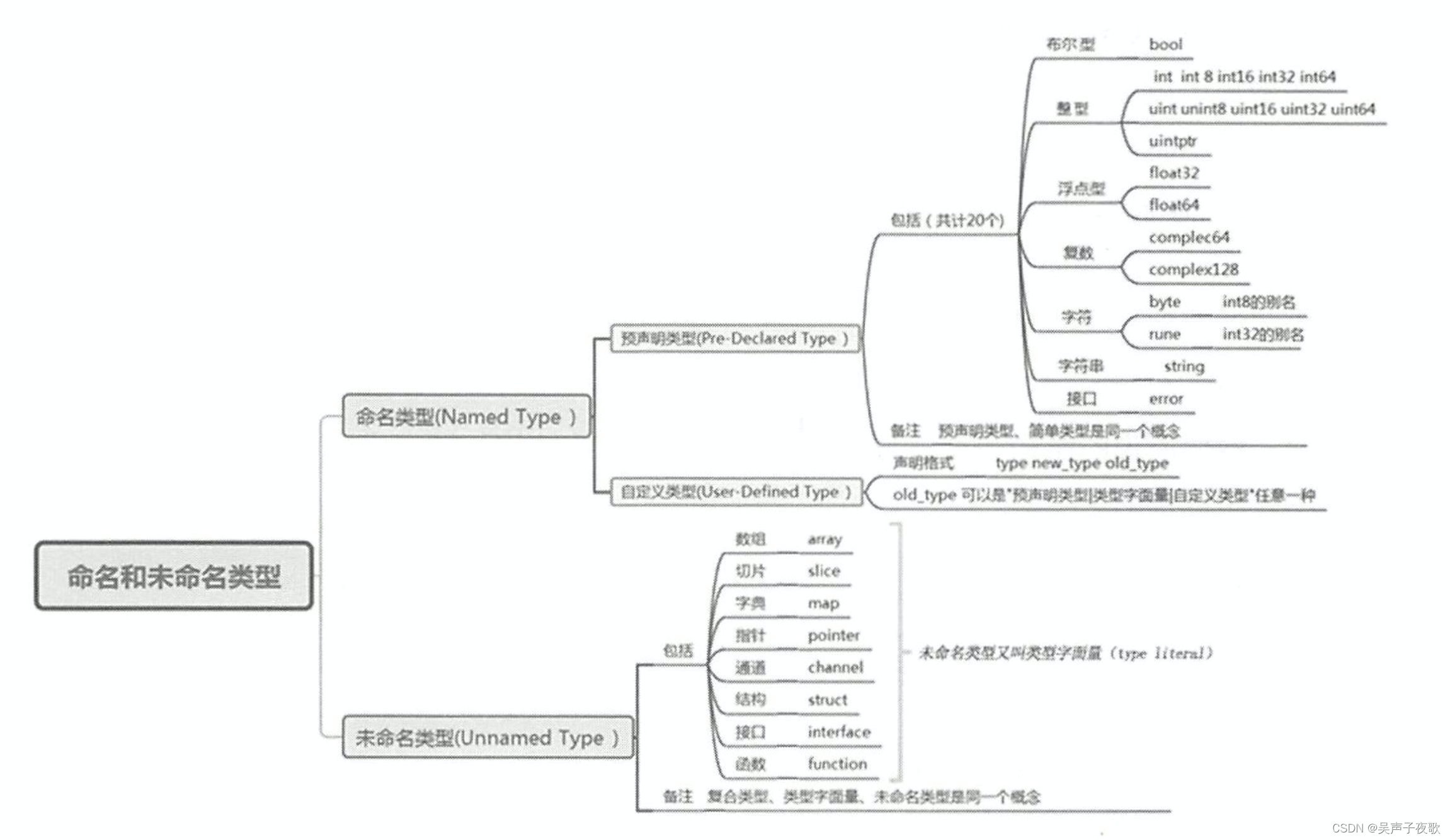 Go——类型简介go 类 Csdn博客