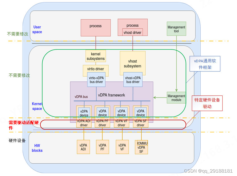 Vdpa Framework 简介 Csdn博客