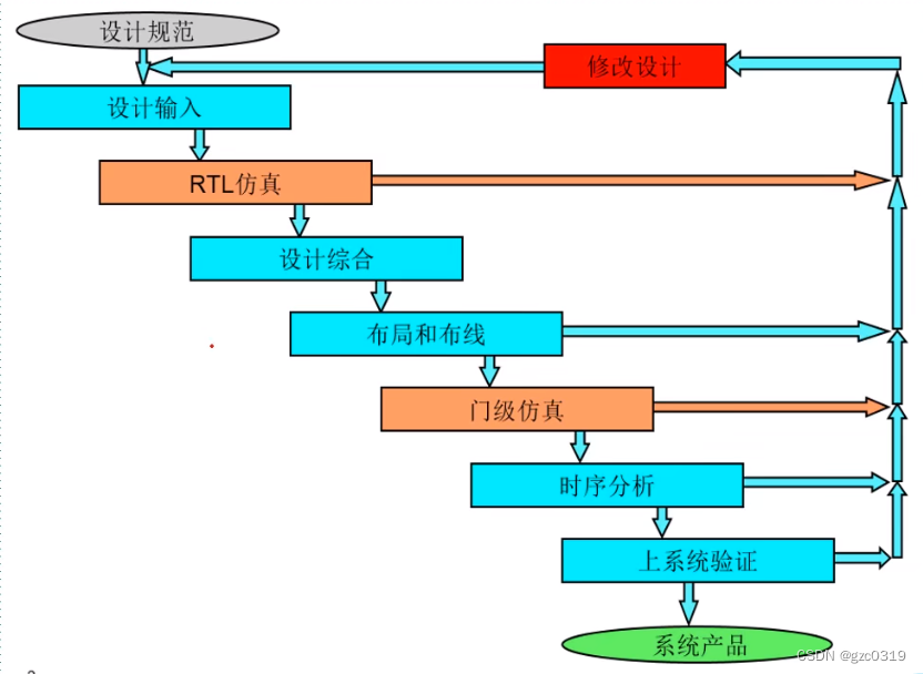 Fpga Verilog视频笔记纯verilog开发的基于fpga的视频处理 Csdn博客