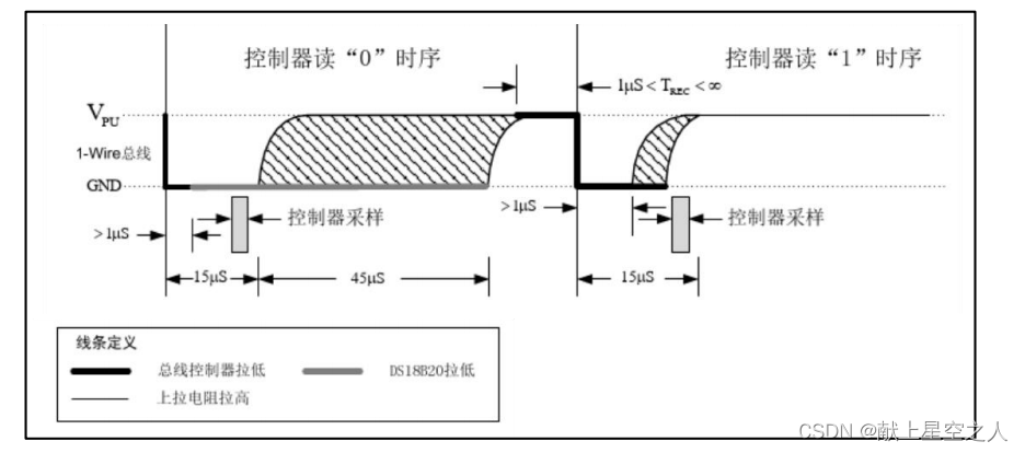 DS18B20温度传感器_18b20温度传感器参数-CSDN博客