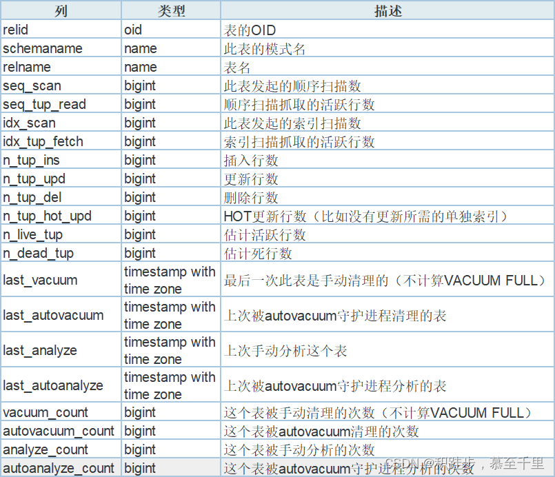 一、postgre数据库sql优化:相关视图介绍sql执行统计视图 Csdn博客