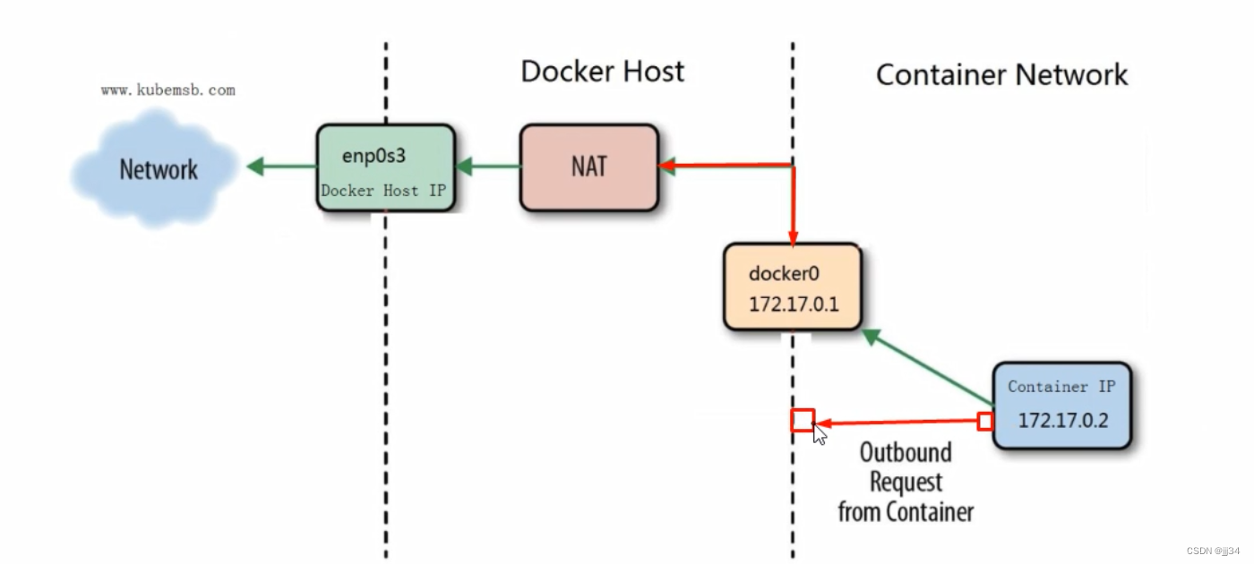 使用容器运行nginx及docker命令介绍nginxlatest Csdn博客
