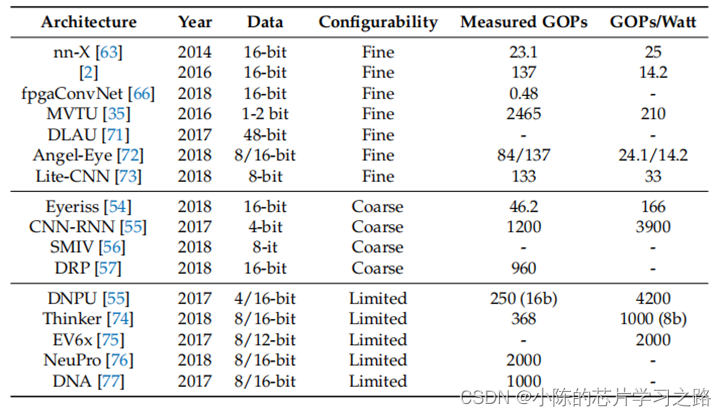 卷积神经网络硬件实现综述：A Survey of Convolutional Neural Networks on Edge with Reconfigurable Computing_卷积 ...