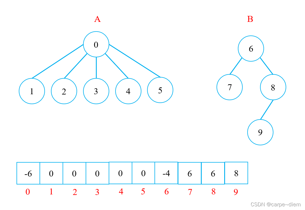 加权快速联合（Weighted Quick Union）算法原理及实现（Java）-CSDN博客