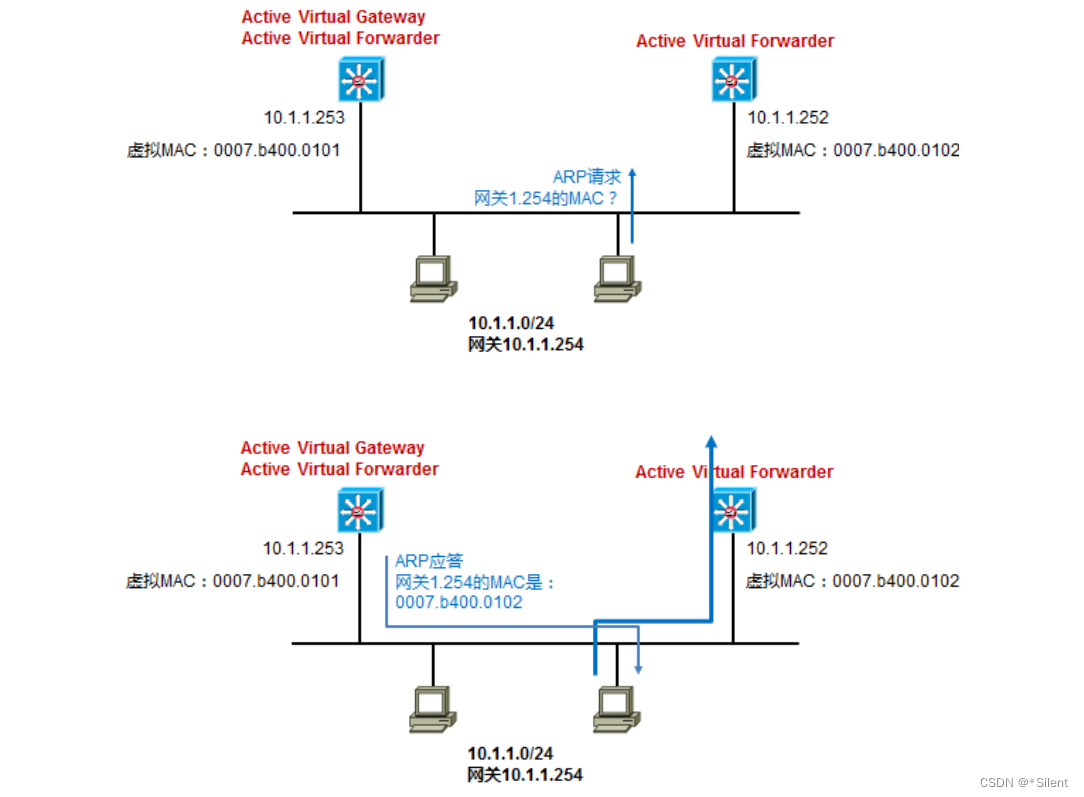 GLBR和VRRP-CSDN博客