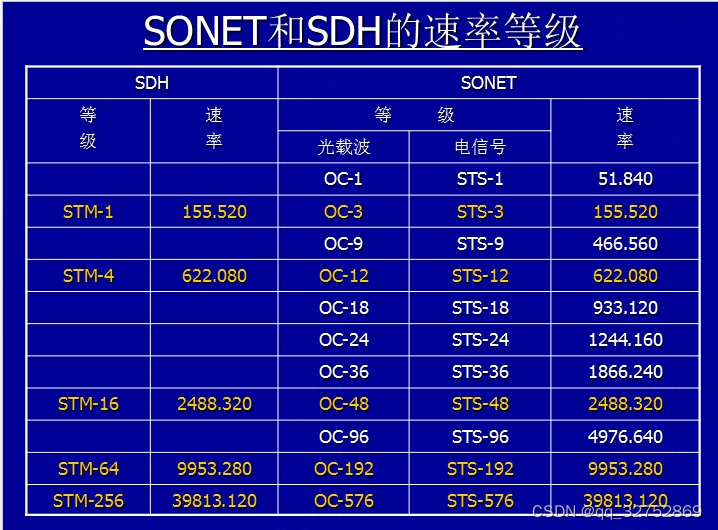 【SDH 001】SDH基本介绍-CSDN博客