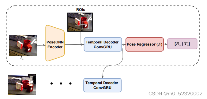 Video based Object 6D Pose Estimation using Transformers阅读_depth-based 6dof object pose ...
