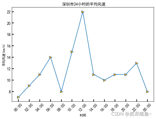 Python Matplotlib 定制坐标轴matplotlib固定坐标轴 Csdn博客