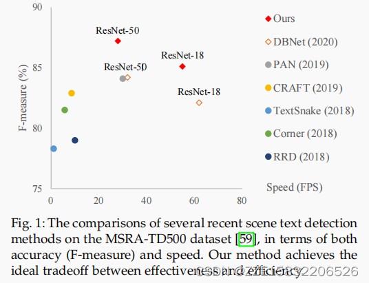 Real-Time Scene Text Detection with Differentiable Binarization and Adaptive Scale Fusion-CSDN博客