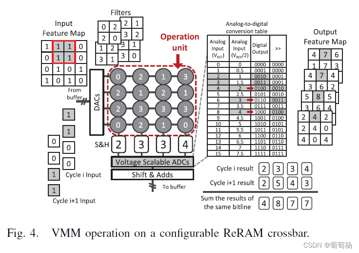 【文献阅读04】基于ReRAM的高能效可重配置神经网络加速器_可配置近存计算时间敏感神经网络加速技术-CSDN博客