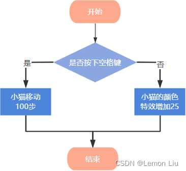2023年3月GESP能力等级认证C++二级真题_c++geps二级编程题目-CSDN博客