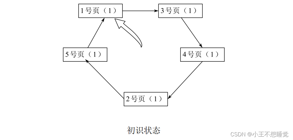 Os 练习题(10~13)假设系统给进程分配三个内存块开始内3 21 0 324 3 21 04 Csdn博客