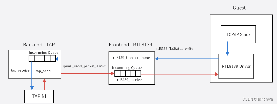 QEMU代码详解_qemu源码-CSDN博客