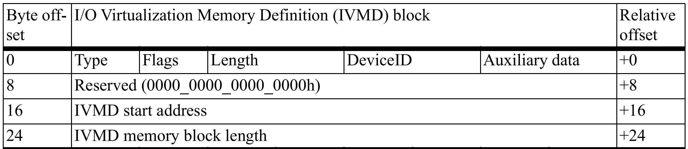 AMD IOMMU与Linux (2) -- IVRS及AMD IOMMU硬件初始化_acpi summary-CSDN博客