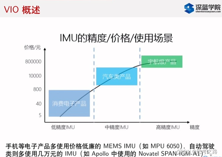 vio-视觉与IMU融合实现里程计（第一章）—— vio概述和预备知识_vio视觉里程计-CSDN博客