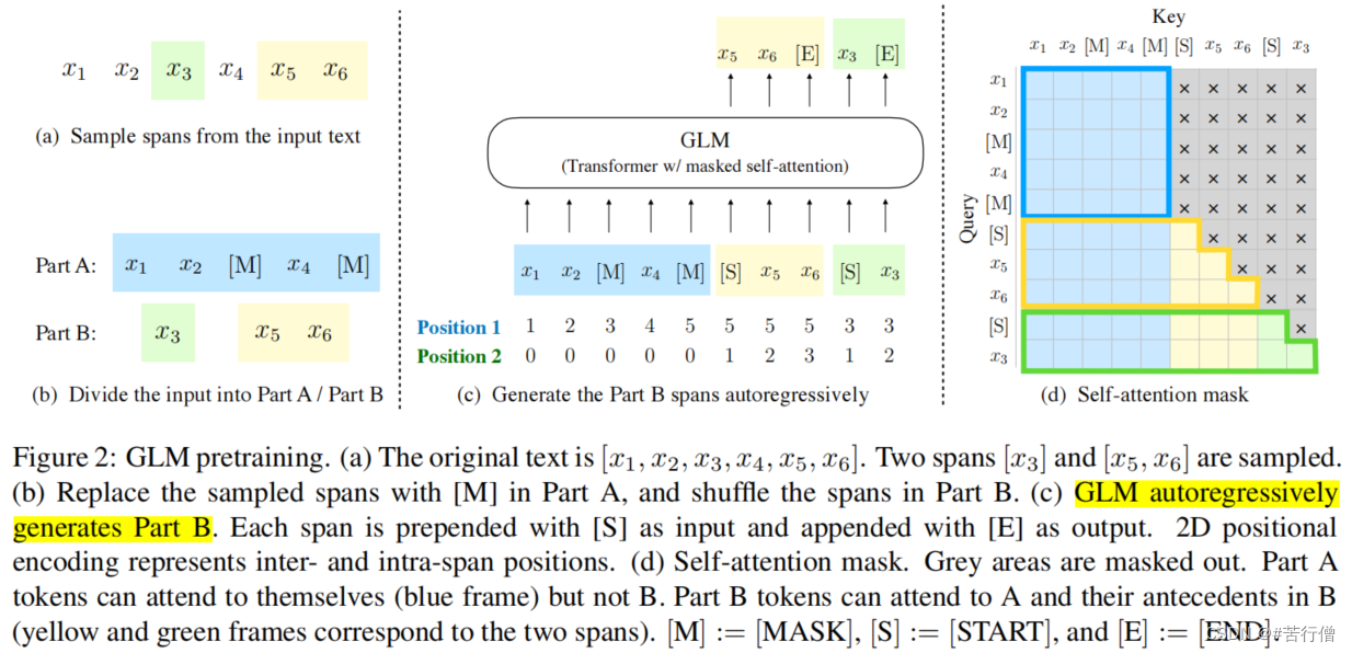ChatGLM基座 |《GLM: General Language Model Pretraining with Autoregressive Blank Infilling》_chatglm ...