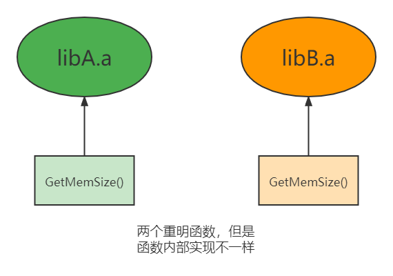 解决函数名冲突问题(dlopen,dlsym,dlclose)-CSDN博客