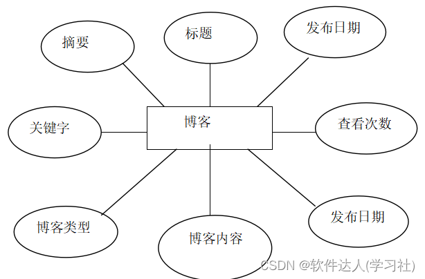 2023个人博客文章发布系统的设计与实现论文开题报告运行发布博客的流程图 Csdn博客 