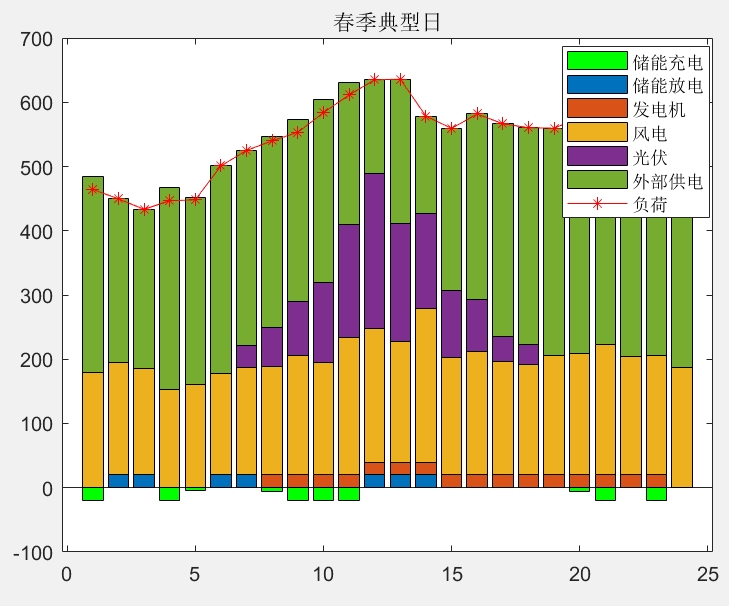 微网两阶段鲁棒优化matlab版 采用CCG和kkt条件编制两阶段鲁棒优化程序-CSDN博客
