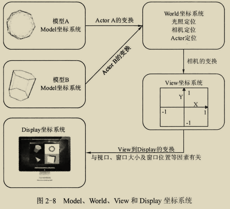 【qtvtk 学习笔记】03坐标系统及空间变换vtk设置坐标轴的旋转矩阵 Csdn博客 