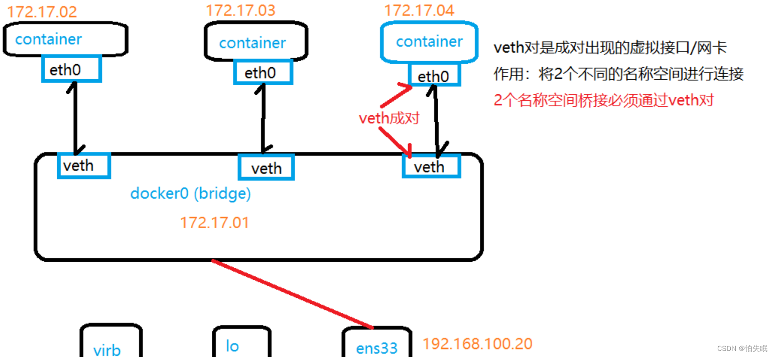 Docker容器 网络模式 Docker Networkmode Csdn博客