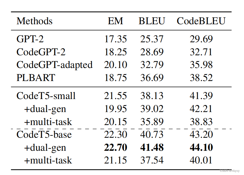 论文笔记 CodeT5-CSDN博客