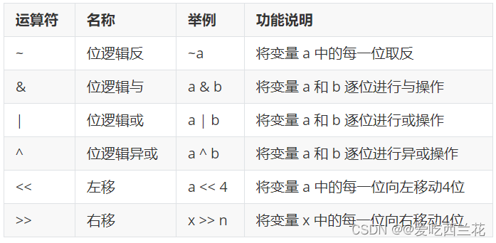 第 二 周 Csdn博客 